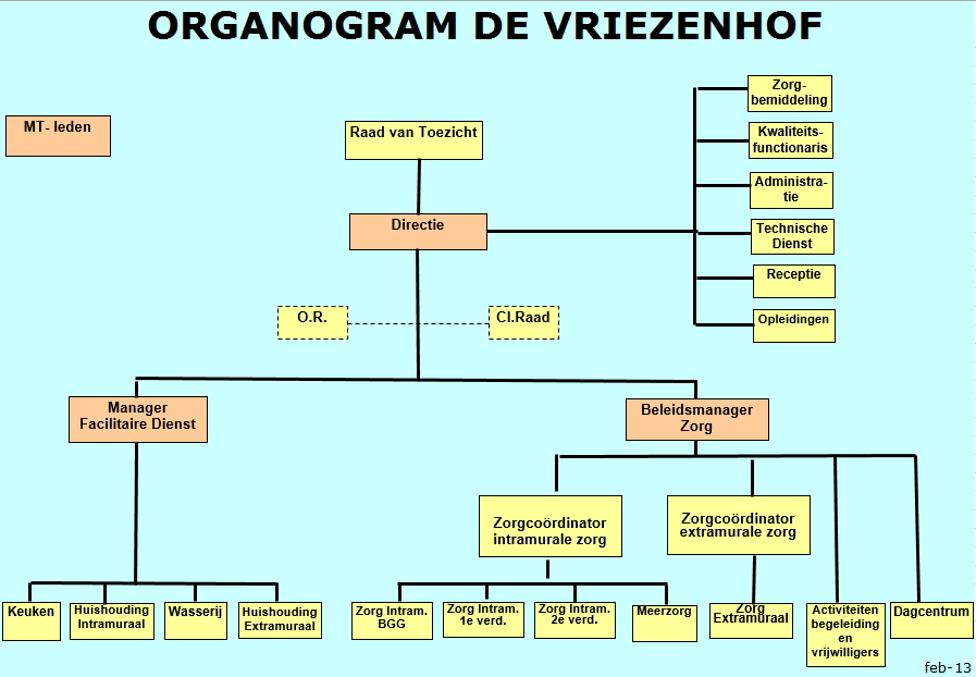 Woon- en zorgcentrum de Vriezenhof Vriezenveen : Organogram